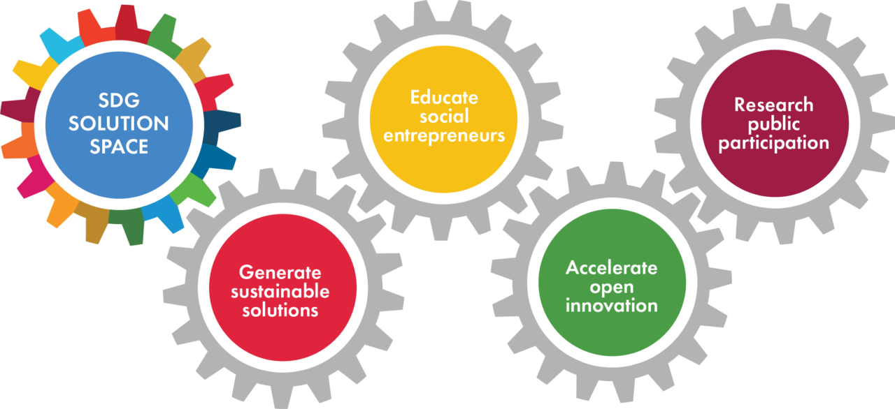 Home | SDG Solution Space