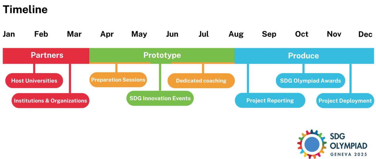 SDG Olympiad 2025 | SDG Solution Space
